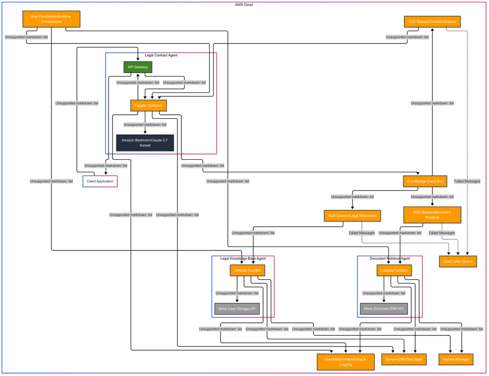 EDAA: Event Driven Agentic Architecture